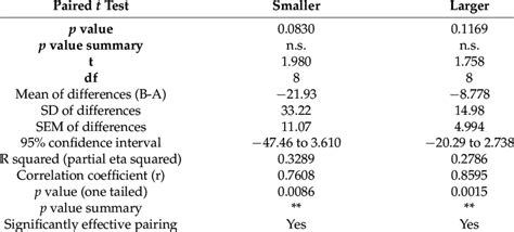 Paired T Test Two Tailed P Value To Compare The Larval Survivorships Download Scientific