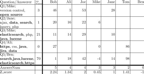 The Activity Of Some Developers In Stack Overflow And Their Various
