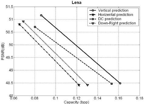 Comparison Of Embedding Capacity Versus Distortion With Different Download Scientific Diagram