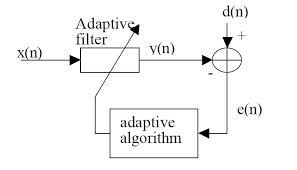 Generalized Structure Of Adaptive Filters Download Scientific Diagram
