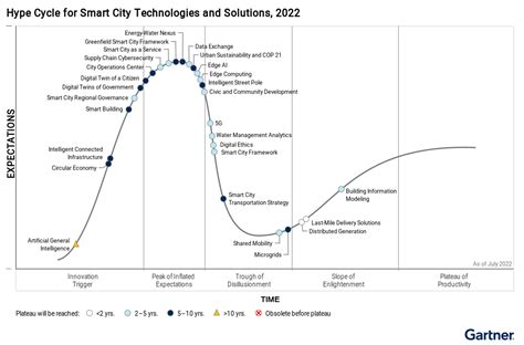 Hype Cycle™ For Smart City Technology And Solutions 2022 Report From