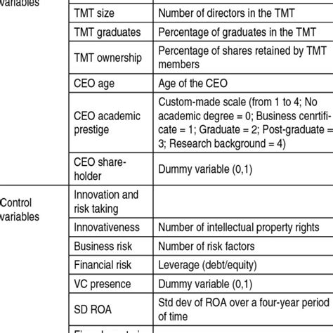 Structure Of The Model Variables And Measurement Methods Download Table
