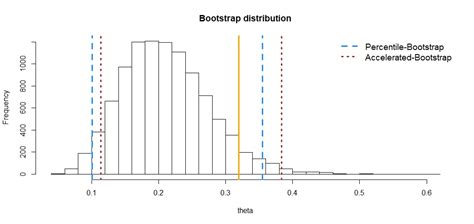 Calculate Accelerated Bootstrap Interval In R Cross Validated