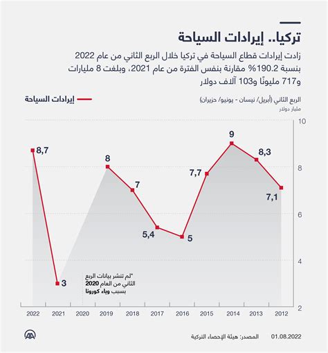 تركيا إيرادات السياحة ترك برس