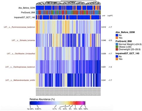 A Relative Abundance Heatmap Of Last Known Taxa Comparison Between