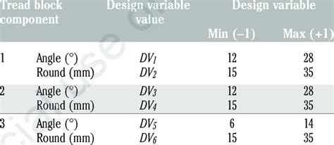 Minimum And Maximum Design Variable Values At Each Measurement Location