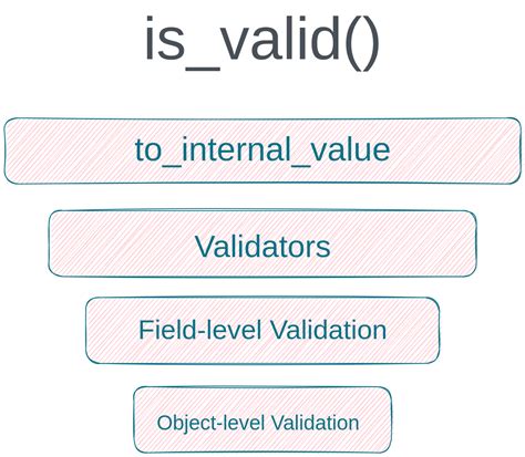 پروسه Validation و Deserialization در DRF ویرگول