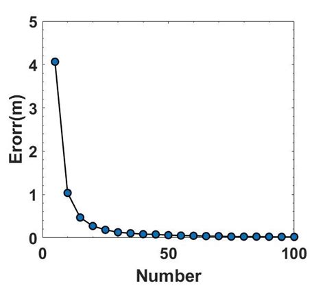 Model Error Graph For Different Sensor Numbers Download Scientific Diagram