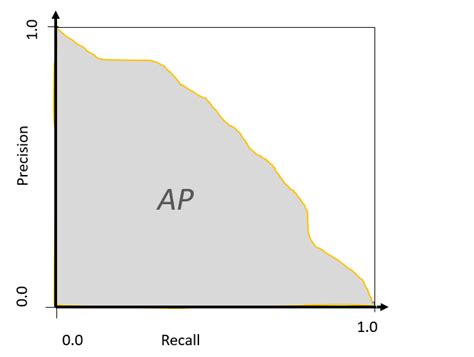 Illustration Of The Precision Recall Curve And Average Precision For A