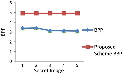 Bpp Comparison With Proposed Scheme Download Scientific Diagram