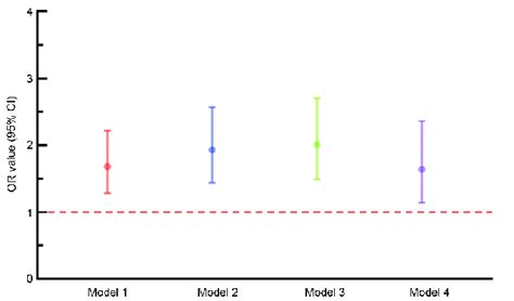 Results Of The Sensitivity Analysis Model 1 Adjusted For No Other