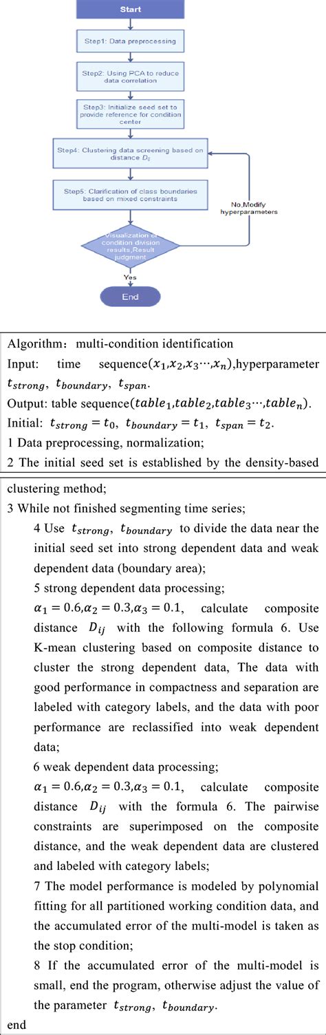 The Flowchart And Pseudocode Of The Condition Identification Using The Download Scientific