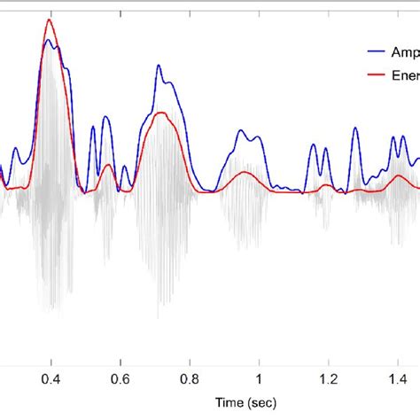 Waveform Grey Amplitude Envelope Blue And Energy Contour Red Of