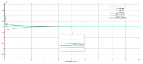 Electronics Free Full Text Sliding Mode Observer Based Stuck Fault And Partial Loss Of