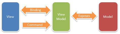 Blendable Mvvm Commands And Behaviors Compiled Experience