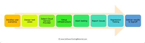 Cloud Testing A Detailed Guide
