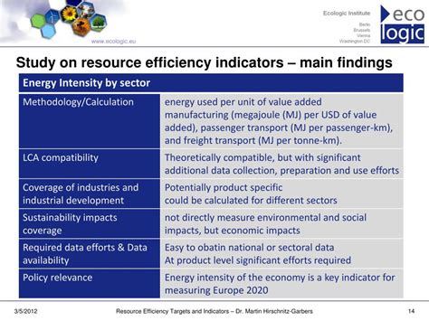 Ppt Resource Efficiency Targets And Indicators Powerpoint