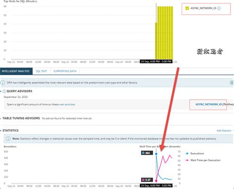 Sql Server邮件相关sql语句出现严重的asyncnetworkio等待事件案例 潇湘隐者 博客园