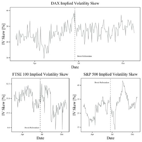 Implied Volatility Skew Of Different Equity Indices Around Brexit The