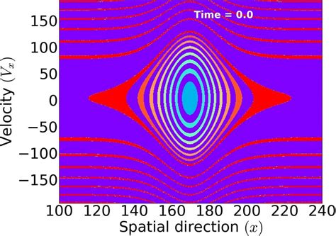 The Energy Contours In The Phase Space Are Presented For Electron