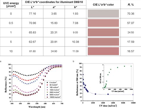 A Method Of 1d Uvc Radiation Dose Measurement Using A Novel Tablet