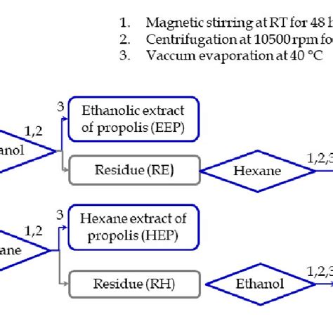 Schematic Illustration Of Procedure For Propolis Extract Preparation Download Scientific