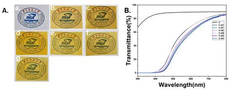 Fungal Modified Lignin Enhanced Physicochemical Properties Of Collagen Based Composite Films