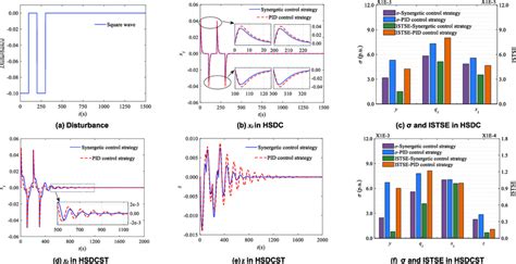 the dynamic responses and indexes for square disturbance under