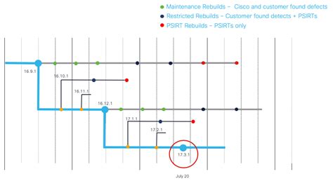 Cisco Ios Xe 17 3 1 Catalyst 9000 Switching Updates Cisco Community