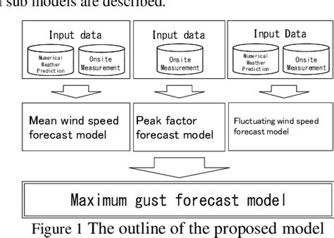 Figure 1 From Gust Forecasting By Using Numerical Weather Prediction
