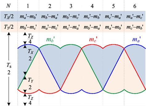 figure 4 from a simplified analytical algorithm in abc coordinate for the three level svpwm