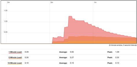 Slow Speed On Usb Tethering Installing And Using Openwrt Openwrt Forum