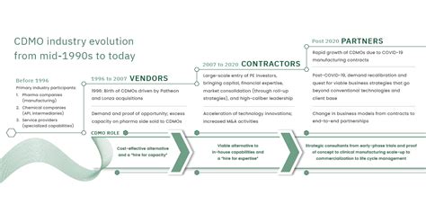 Adapting To Change The Shifting CDMO Leadership Landscape WittKieffer