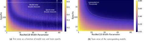 Figure 2 From Understanding The Double Descent Phenomenon In Deep Learning Semantic Scholar