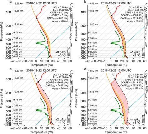 Thermodynamic Skew T Diagrams For Increases In Surface Parcel Download Scientific Diagram