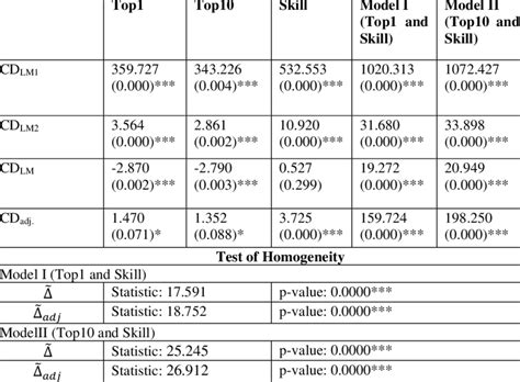 results of cross section dependency and homogeneity download