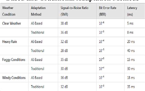 table 1 from ai driven adaptive wireless coverage for resilient communication in variable
