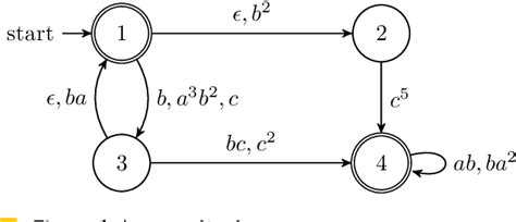 Figure 1 From A Myhill Nerode Theorem For Generalized Automata Semantic Scholar