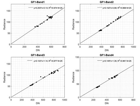 Cross Calibration Results Of Gf 1wfv 4 And Modis Download Scientific Diagram