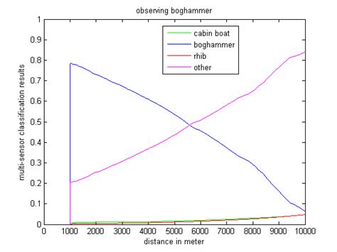 5 Multi Sensor Classification Results As A Function Of Distance For A Download Scientific