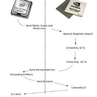 The Coordination Between CPU And GPU In The Scan Relaxation Algorithm Download Scientific