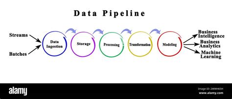 Structure Of Data Pipeline Stock Photo Alamy