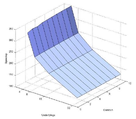 Single FPGA Spedup Speedup Vs Duration Vs Underlyings Download Scientific Diagram