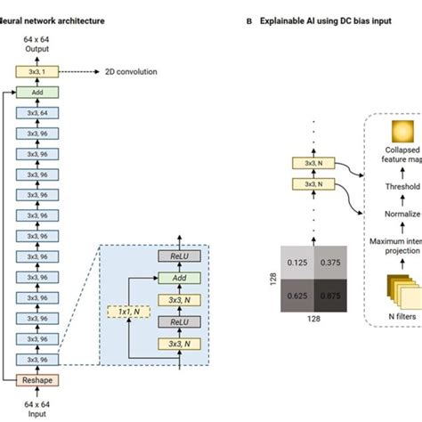 Figure Network Architecture Of The Image Denoising Models And