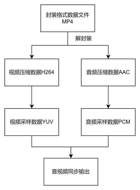 音视频解封装 解封装分离音频aac文件嵌入式平台的视频解封装 Csdn博客