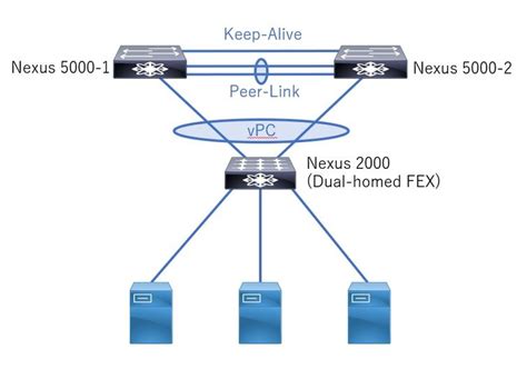 Nexus 5000 6000 シリーズで Fex Nexus 2000 シリーズ 使用時の機器交換手順 Cisco Community