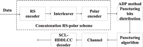 Figure 3 From A Rate Matching Concatenation Scheme Of Polar Codes With
