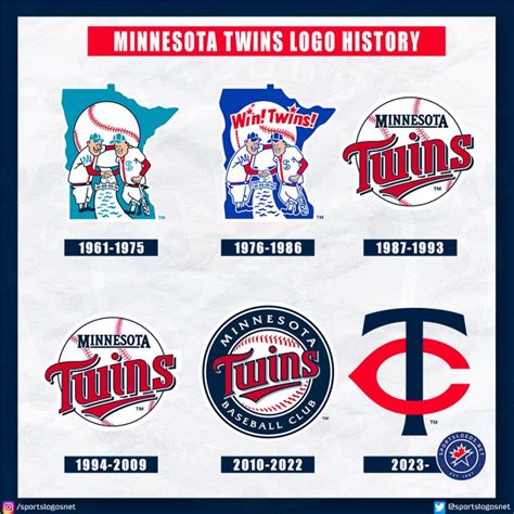 Minnesota Twins Unveil New Uniforms A Modern Look Inspired By The Past Sportslogos Net News