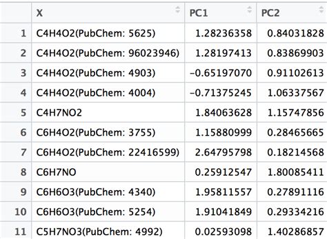 R Err For Score Plot Pca Stack Overflow