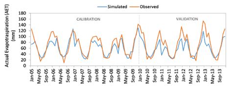 Swat Model Calibration And Validation For The Period 2005 2013 Download Scientific Diagram
